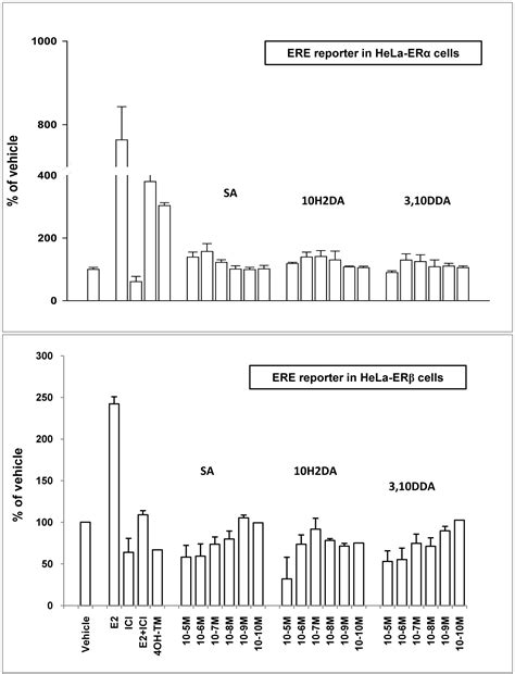 Pdf Fatty Acids Derived From Royal Jelly Are Modulators Of Estrogen Receptor Functions