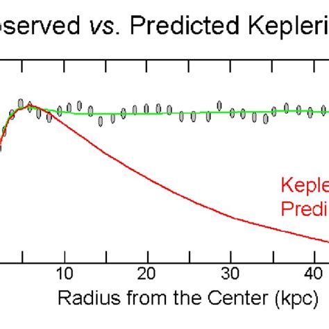 Rotation Curve In Spiral Galaxies And Predicted Behavior Download Scientific Diagram