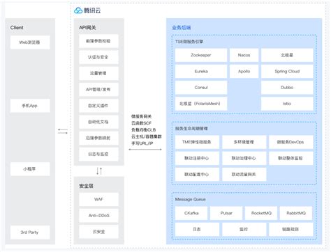 腾讯云企业级互联网架构解决方案 Idctalk云说 腾讯云企业级互联网架构解决方案 Idctalk云说