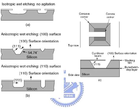 Metal Deposition MEMS Technology Micromachining And D Embedded MEMS Structure