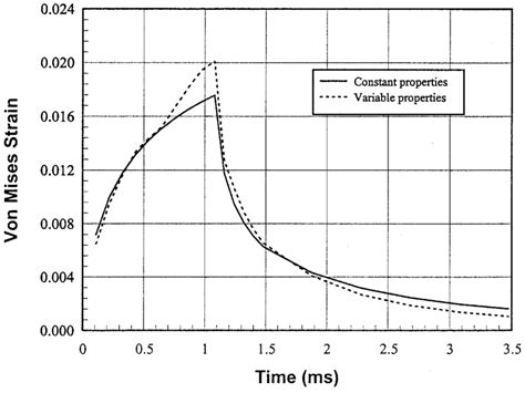 Temporal Variation In The Von Mises Strain At A Location Where The Von Download Scientific