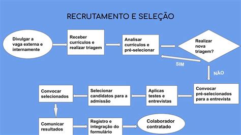 Descubra Quais São Os Processos De Rh E Como Usá Los