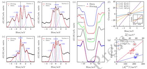 Quantitative Characterization Of The Vortex Core States A D Summed Download Scientific