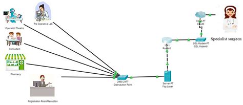 Network Model Fog Assisted Healthcare Architecture For Pre Operative Download Scientific