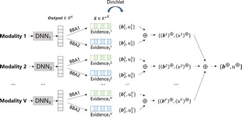 Overview Of Our Proposed Dual Level Deep Evidential Fusion Framework Download Scientific