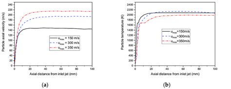 The Axial Particle Velocity A And The Particle Temperature B