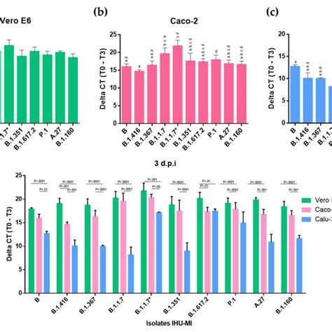 Replication Levels Of Different Sars Cov 2 Lineages In Three Distinct