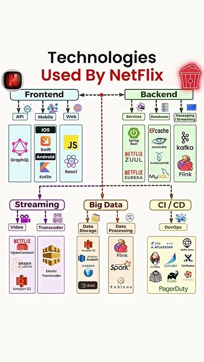 Technologies Used By Netflix Programming Coder Javascript Reactjs Coding