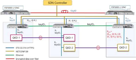 figure 1 from demonstration of software defined key management for