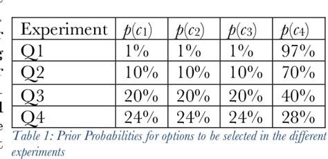 Table 1 From Efficient Exploration Of The Crowd Process Design Space