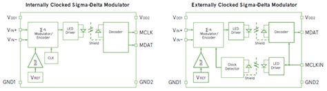 Broadcom Fast And Accurate Over Current Detection Using Optically Coupled Sigma Delta Modulators