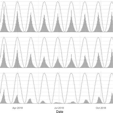 Lunar Phase Dashed Line And Moonlight Intensity On The Ground Solid