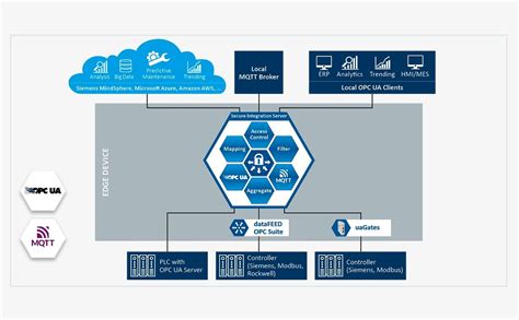 protocollo mqtt nuovo standard di sicurezza per softing industrial