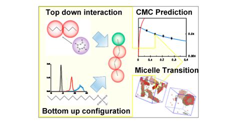modeling aggregation of ionic surfactants using a smeared charge