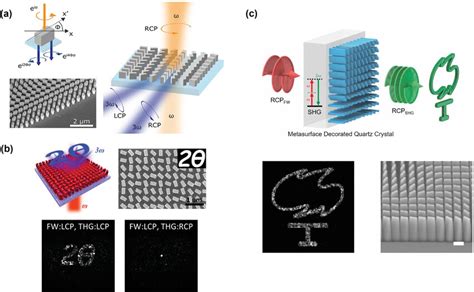 Nonlinear Holography And Image Encoding With Metasurfaces A Download Scientific Diagram