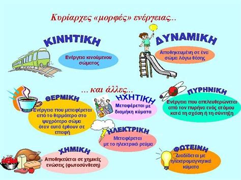 Μορφές Ενέργειας