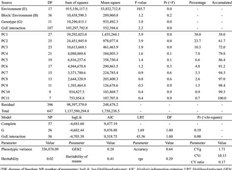 Analysis Of Variance Analysis Of Variance For The Additive Main Download Scientific Diagram