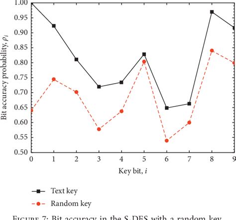 figure 7 from deep learning based cryptanalysis of lightweight block