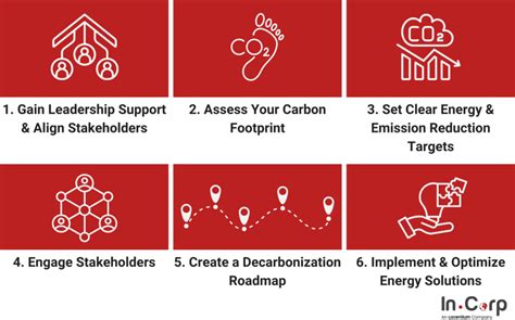Decarbonization Strategies For Businesses In Indonesia
