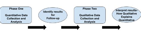 Explanatory Sequential Two Phase Mixed Methods Design Adapted From