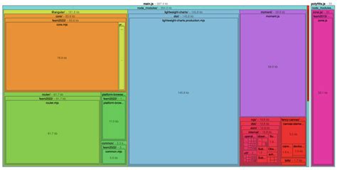 Analyzing And Optimizing The Esbuild Angular Application Bundle Dev