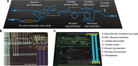 Implementation Of The Spectrum Shaping Circuit In A Silicon Chip A Download Scientific