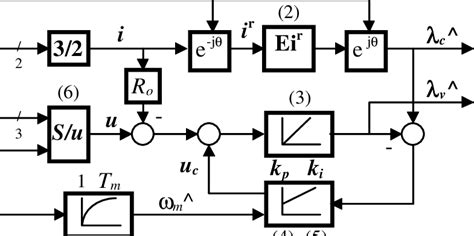 Vector Structure Of The Adaptive Flux Observer Download Scientific Diagram