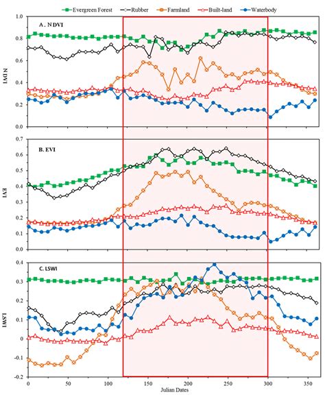 Modis Annual Time Series Analyses For Different Land Cover Types Of The Download Scientific