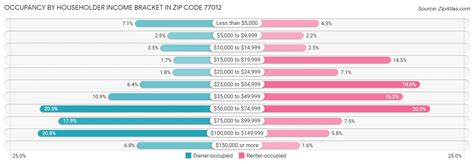 77012 Zip Code Zip Code 77012 Demographics In 2024 Zip Atlas