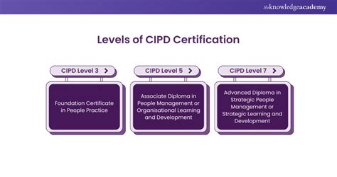 Qualifications Cipd