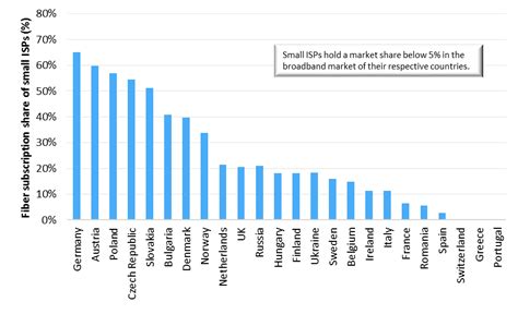 Altnets And Private Investors Shape The European Fiber Market But Face New Challenges Omdia