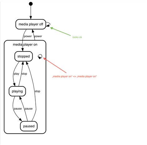 Nested States That Transition To Themselves Look Weird