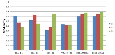 Average Modularity Results Obtained By Sga Moga Mdnet Pmm And Download Scientific Diagram