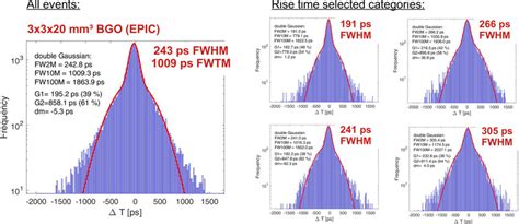 Coincidence Time Resolution Measured With Nuv Hd Chk And 1 µm Masking Download Scientific
