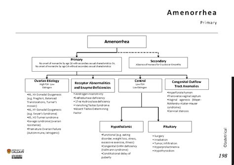 Primary Amenorrhea Algorithm Primary Amenorrhea Algorithm