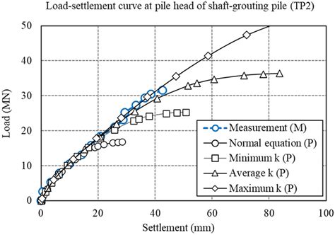 Comparison Of Loadsettlement Curves At Pile Head Tp2 Download