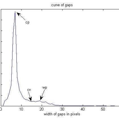 Example Of Curve Of Gap Variations Download Scientific Diagram