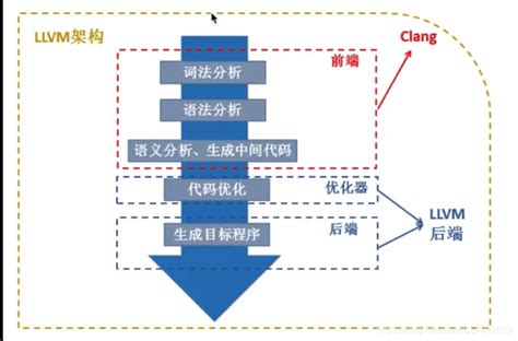 Ios编译器llvm Clang架构分析 西门桃桃 ~ 个人博客