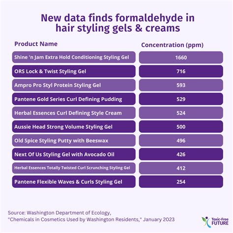 High Levels Of Formaldehyde Found In Personal Care Products Reports Washington State
