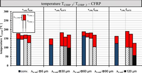 Influence Of The Process Parameters On The Temperature In CFRP With And Download Scientific