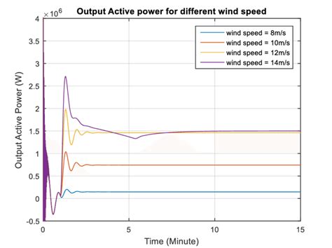 Wind Turbine Active Power Also In This Research Measuring The