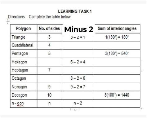 Solved LEARNING TASK 1 Directions Complete Thetable Below Math