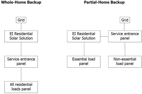 How To Configure Partial Home Backup Tigo Help Center
