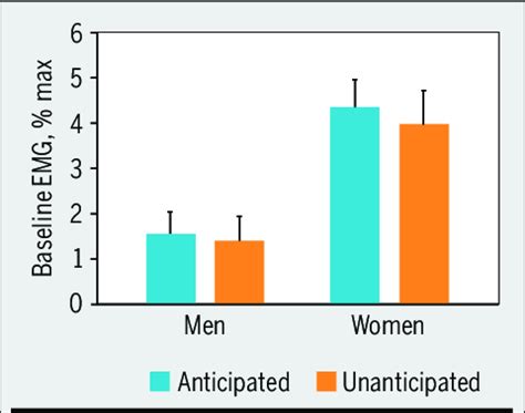 Sex By Anticipation Interaction Effect For Baseline EMG Abbreviations Download Scientific