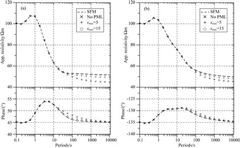 耦合pml边界条件的三维大地电磁二次场有限差分法