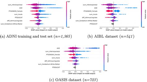 Shap Summary Plots Of The Rf Trained With Fs 1 And Feature Selection