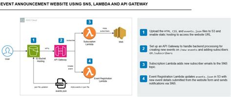 Aws Serverless Cloudcomputing Amazons3 Apigateway Lambda Sns