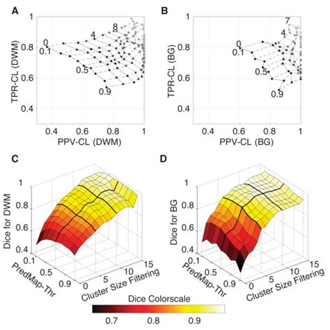 A Plot Of The True Positive Rate TPR Vs The Positive Predictive Download Scientific Diagram