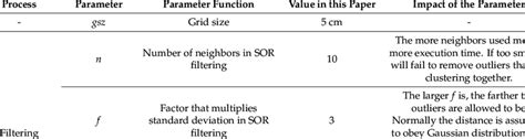 Algorithm Parameter Setting Sor Statistical Outlier Removal Download Scientific Diagram