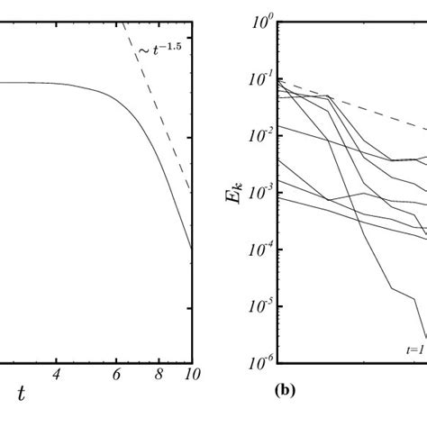 Temporal Evolution Of The Kinetic Energy Of The Three Dimensional